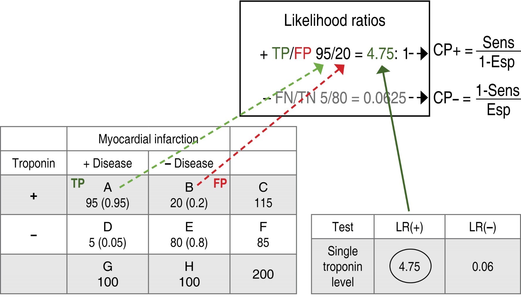 Uncertainty and probability are the basis of clinical epidemiology