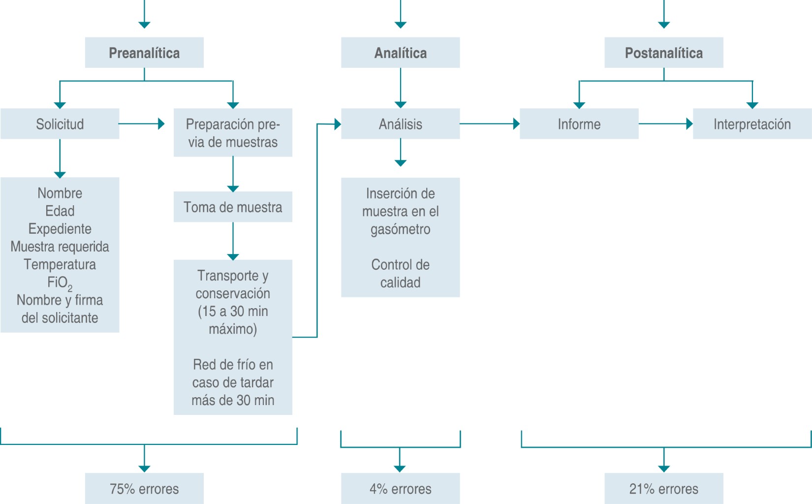 Pre-analytical phase: The solution is in our hands